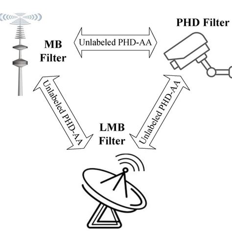 Heterogenous Unlabeledlabeled Rfs Filter Cooperation Based On A Hybrid Download Scientific