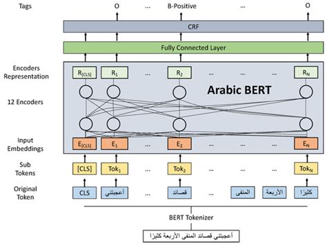 Electronics Free Full Text Bert Based Joint Model For Aspect Term Extraction And Aspect