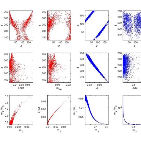 The Correlation Plots For B 2 Pattern The Red Blue Plots Represent Download Scientific