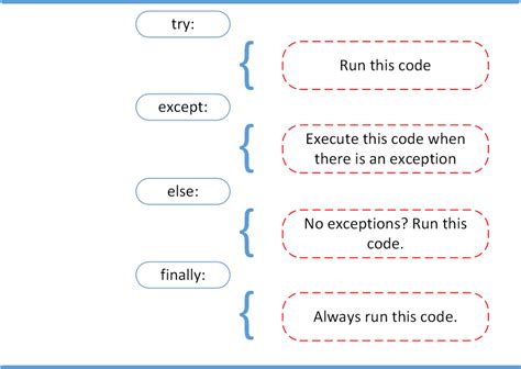 Exception Handling In Python Catch And Handle Errors With Valueerror Try Except Typeerror