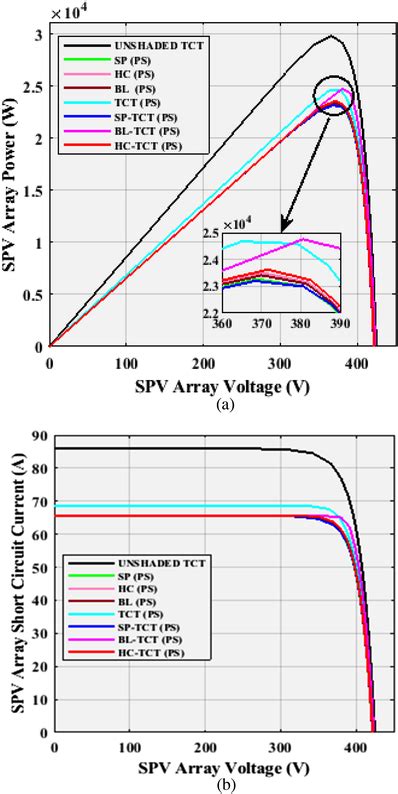 Simulated Electrical Pv And Iv Characteristics Of 9 × 9 Sized Test