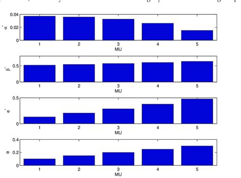 Mobile Users Mus Optimal Contract Design With Various θ I For Fixed Download Scientific