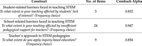 Cronbachs Alpha Values For Constructs In The Teacher Questionnaire
