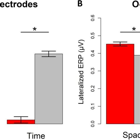 Lateralized Contralateral Minus Ipsilateral Erp Amplitude Download Scientific Diagram