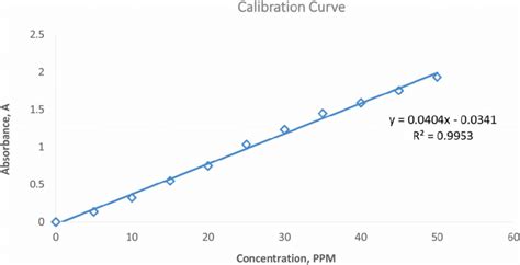 Calibration Curve Of Nr Dye Concentration Versus Absorbance Graph Download Scientific Diagram