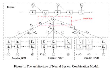 Neural System Combination For Machine Translation Synced