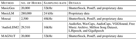 Table 1 From Masked Audio Generation Using A Single Non Autoregressive Transformer Semantic