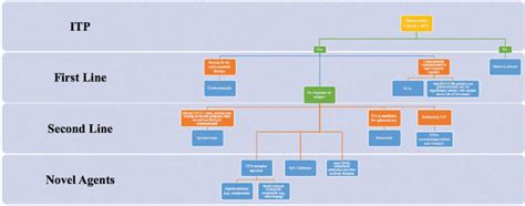 The Different Treatment Modalities For ITP And Their Indications The Download Scientific
