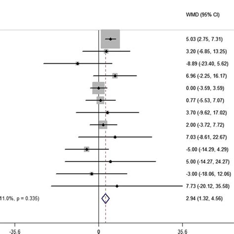 Forest Plot Of Comparing Hdl C Levels Between The Dr Population And The