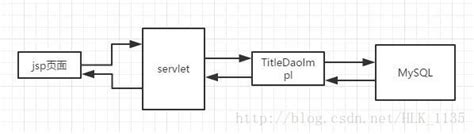 基于jspservlet的个人博客系统基于jspservlet的个人博客网站 Csdn博客