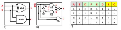A Half Adder Implemented Using Two Logic Gates Xor And B Half
