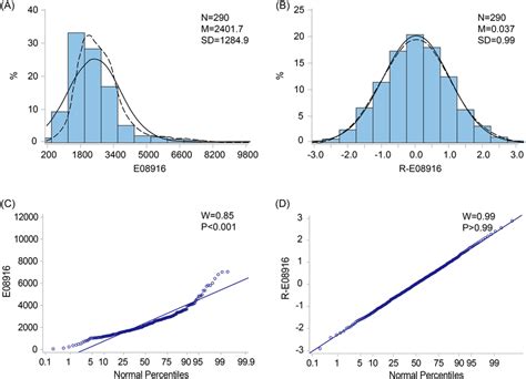 Rank Normalization Of A Urinary Peptide Fragment Derived From Collagen Download Scientific