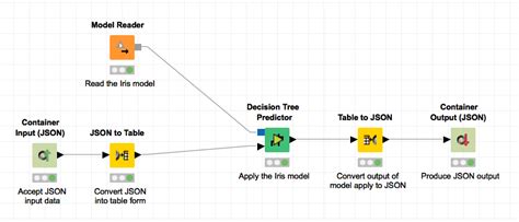 Model Deployment With KNIME Server And Amazon API Gateway KNIME