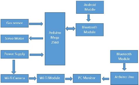 figure 2 from design and implementation of voice command based bipedal