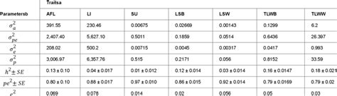 Estimates Of Variance Components And Genetic Parameters For Download Table