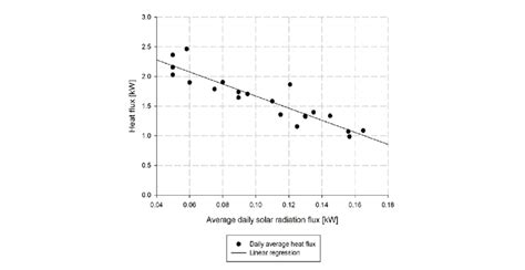 Daily Average Heat Flux With Respect To Average Daily Solar Radiation Download Scientific