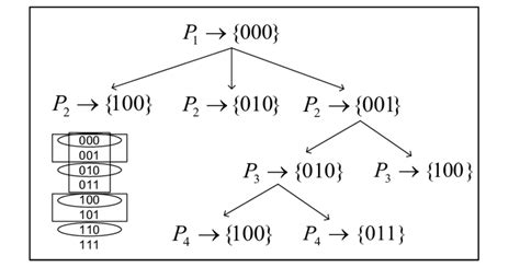 1 search tree based algorithm with d 3 download scientific diagram