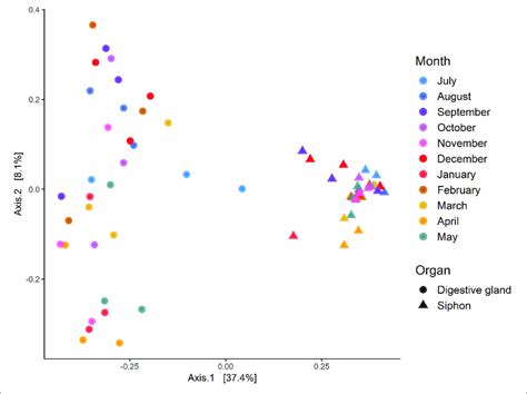 Principal Coordinates Analysis Pcoa Based On Bray Curtis