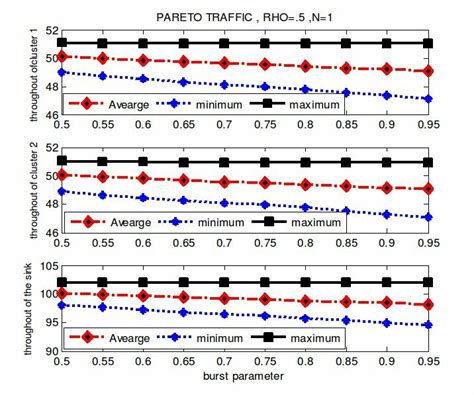 The Mean Packet Delay With Pareto On Time Distribution At N10