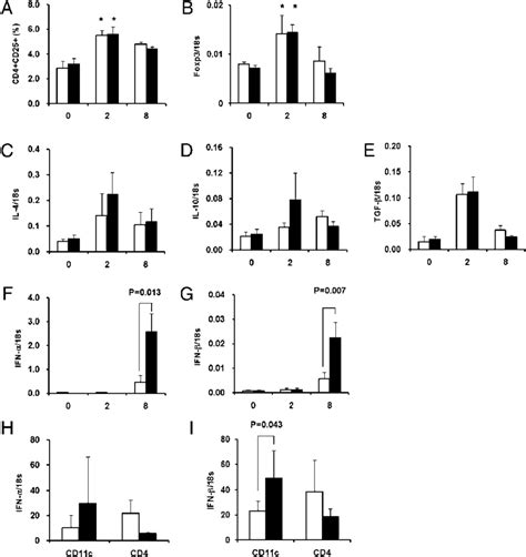 Type I Ifns And Immunosuppressive Cytokine Production In The Spleens Download Scientific