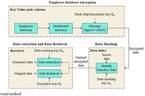 Figure 1 From A Key Value Pair Schema Based Message Digest 5 Hash Algorithm For The Dynamic Data