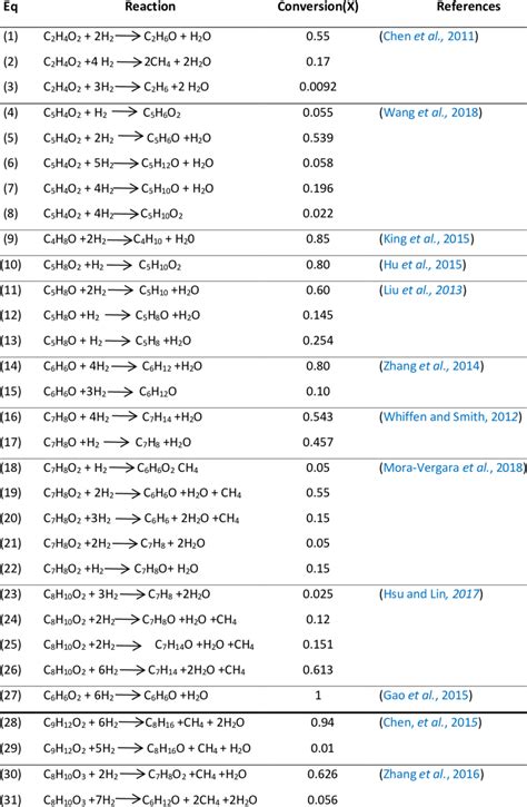 Predicted Chemical Reactions For Hydrodeoxygenation Process Download