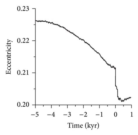 Time Evolution Of The Mean Orbital Elements And The Mean Position Of