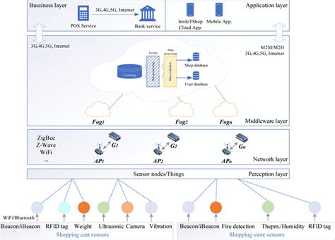 Proposal Of Conceptual IoT System Architecture For Providing InnIoTShop Download Scientific