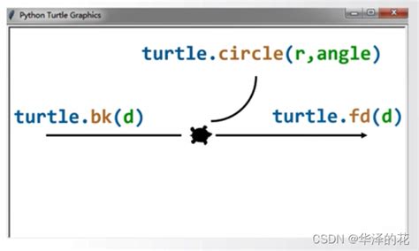 Python实现 Python蟒蛇绘制（嵩天老师 ）python蟒蛇绘制代码 Csdn博客
