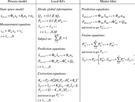 4 Summary Of The Standard Federated Kalman Filter Fkf Algorithm