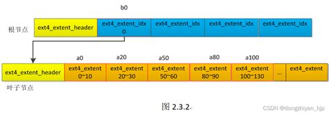Ext4 Extent详解3之内核源码流程讲解ext4 代码详解 Csdn博客