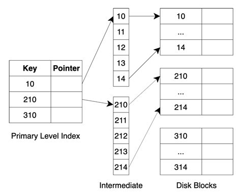 Intelligent Indexing—boosting Performance In Database Applications By