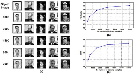 The PSNR And SSIM Curves At Different Sampling Ratios Download Scientific Diagram