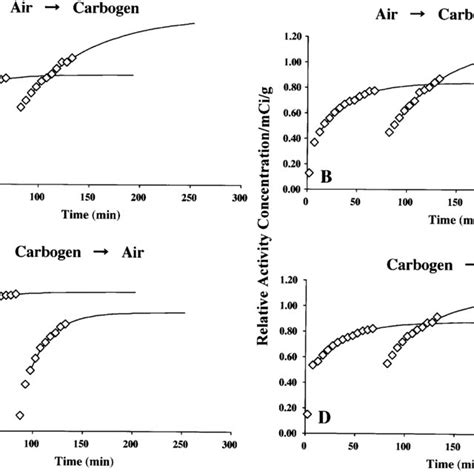 Dynamic Tumor Uptake Of 64 Cu Atsm As A Function Of Time For These