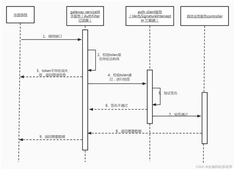 Sign签名计算、验签实例(对外提供接口)signm3 Csdn博客 Sign签名计算、验签实例(对外提供接口)signm3 Csdn博客
