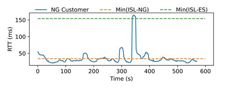 Leo Satellite Internet Latency Varies Dramatically Depending On Where