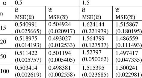 Estimations And Mean Square Error Of Mle And Umvue Of í µí¼ Download