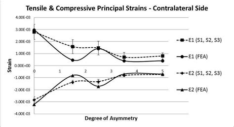 Tensile And Compressive Principal Strains Contralateral For Test