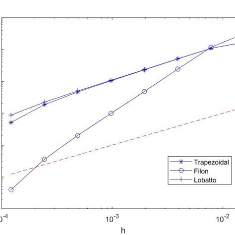 The Euler Maruyama Method With A H 1 15 B H 1 5 Download
