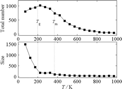 Relations Of Total Number Of Clusters With Different Sizes And Size Of
