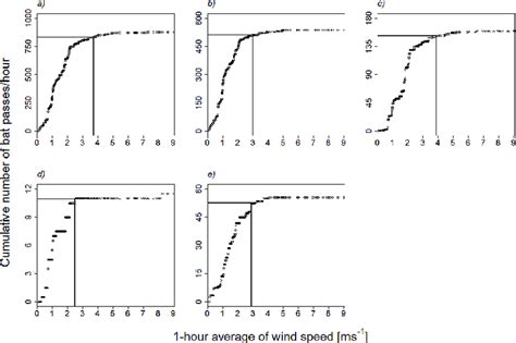 Cumulative Number Of Bat Passes Per Hour In Relation To Mean Hourly