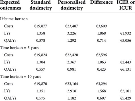 Model Results According To Different Time Horizons Download