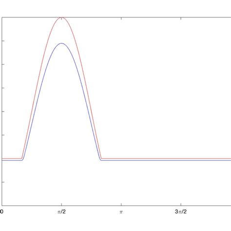 Left Φ Red And Φ λ Blue On The Unit Disc For β π3 λ 002 K Download Scientific