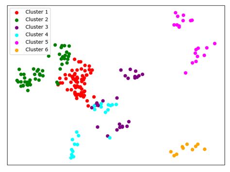 Clustering Results Of K Means When K Download Scientific Diagram