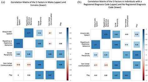 Measuring Autism Associated Traits In The General Population Factor