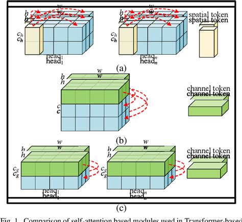 Figure 1 From Dual Stream Self Attention Network For Image Captioning Semantic Scholar