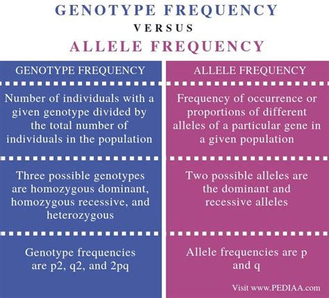 What Is The Difference Between Genotype Frequency And Allele Frequency Pediaa Com