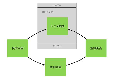 vue jsでspaを実現するためのvue router