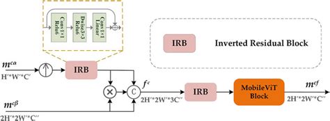 Depth‐aware Lightweight Network For Rgb‐d Salient Object Detection