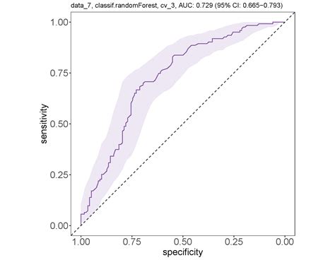 Classification With Random Forest Unsw Mrc Shotgun Metagenomics